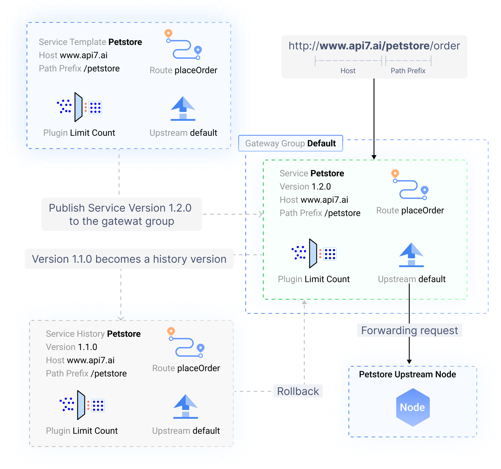 Services Api7 Docs